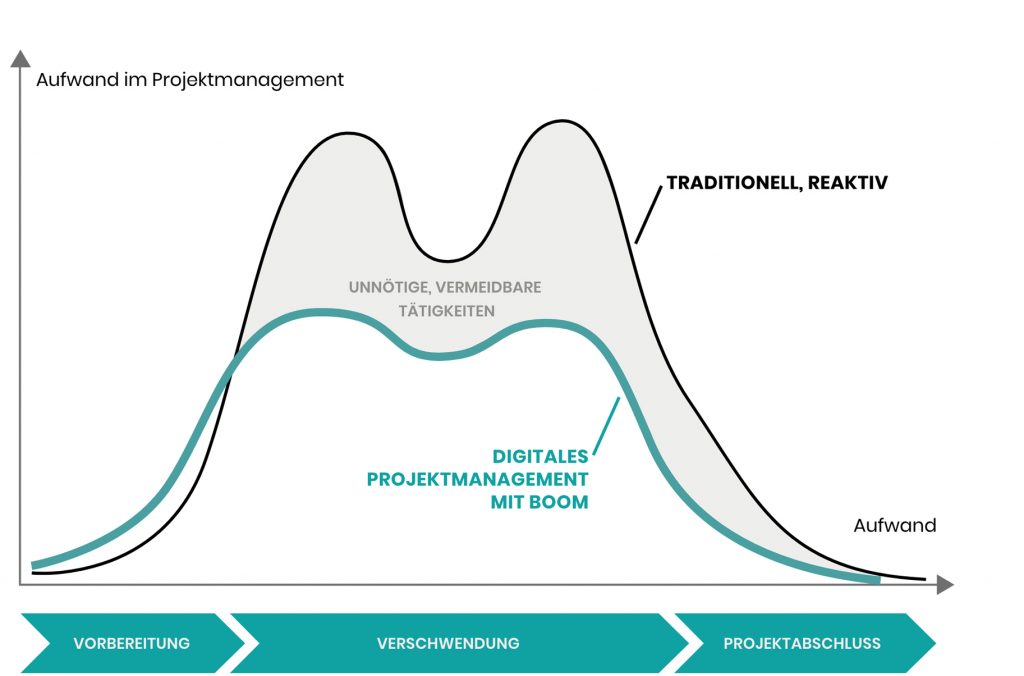 Digitales Prozess­management für die Baubranche | Boom GmbH
